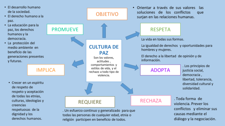 10 Beneficios y oportunidades de la cultura de paz que debes conocer ...